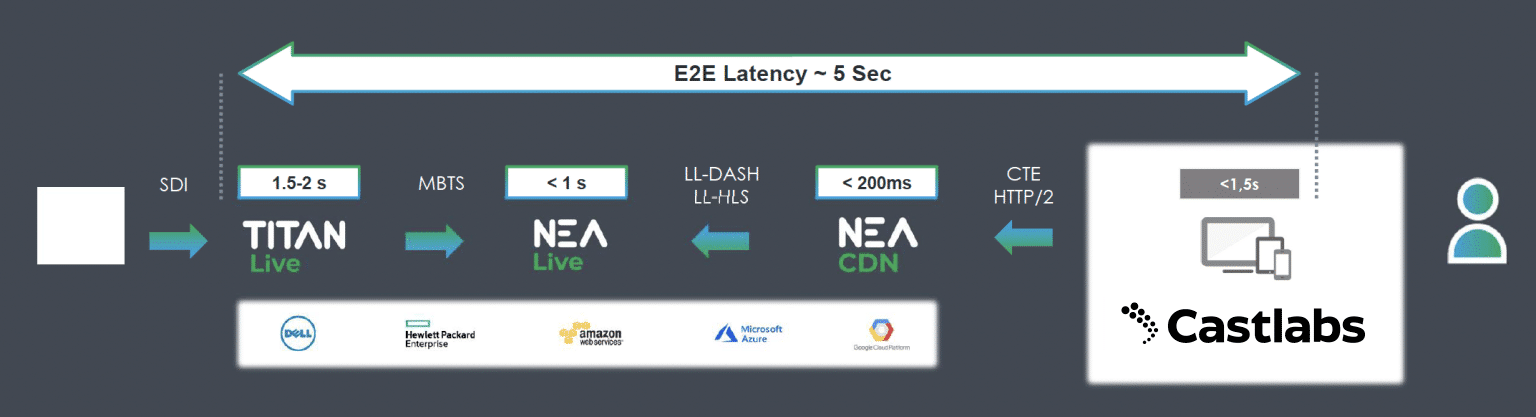 Ateme and castLabs Zap into Lower Latency to Optimize Quality of Experience - Ateme