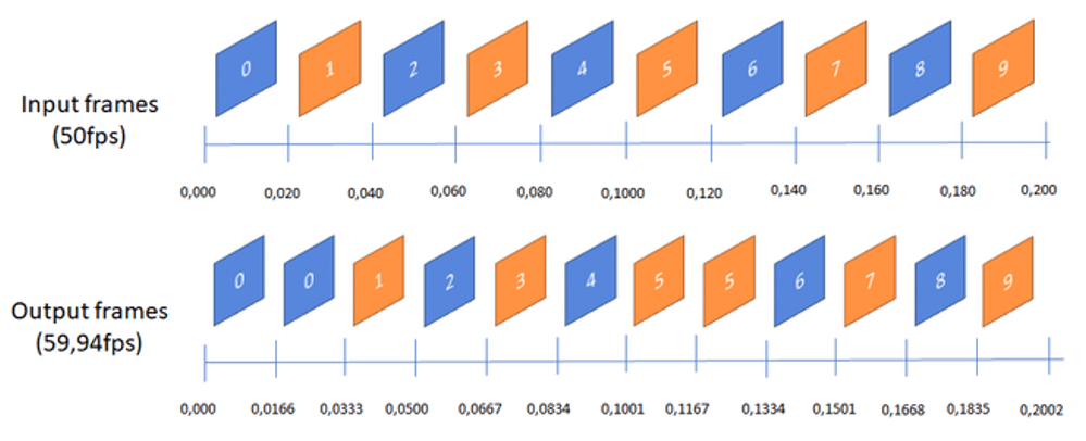 Frame-rate Conversion: Optimizing Sports Viewing